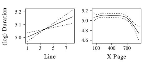 13 Effects Of Line Left Panel And X Page Right Panel On Log Download Scientific Diagram