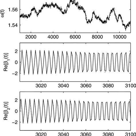 Typical Results Of System Frequency Tracking Upper Plot And System