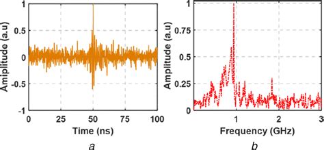 Typical UHF Signal And Its Corresponding FFT A UHF Signal B FFT Of