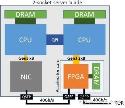 FPGA对比GPU优劣势与应用场景分析 知乎