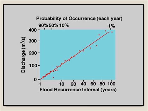 Flood Frequency Analyses