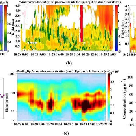 Characteristics Of Particulate Matters And Meteorological Parameters Download Scientific
