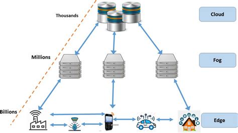 Internet Of Things Three Based Architecture Download Scientific Diagram