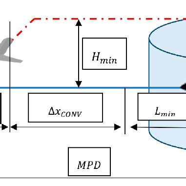 Schematic Diagram Of The Conflict Resolution Algorithm In En Route