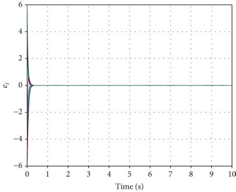 The Synchronization Errors Of The Resulting Closed Loop CDNs