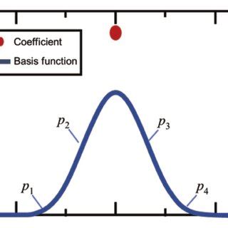 Example Of A Basis Function For A Third Degree B Spline A Basis Download Scientific Diagram