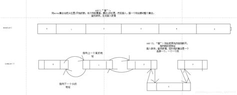 Arraylist与linklist插入的区别linklist。add Csdn博客