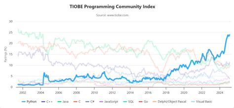 Python Programminglanguages Techtrends Developerinsights Indexdev