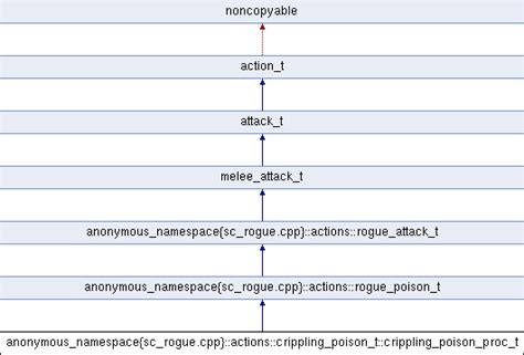 simulationcraft anonymous namespace{sc rogue cpp} actions crippling poison t crippling