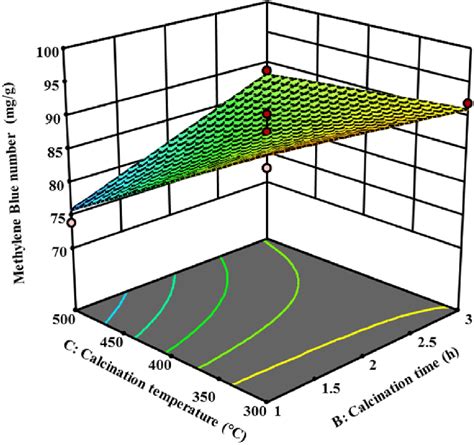 The Response Surface Plot Of Mb N As The Function Of Calcination