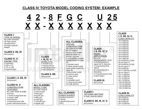 Como Decodificar Números De Modelo De Carretillas Elevadoras Toyota