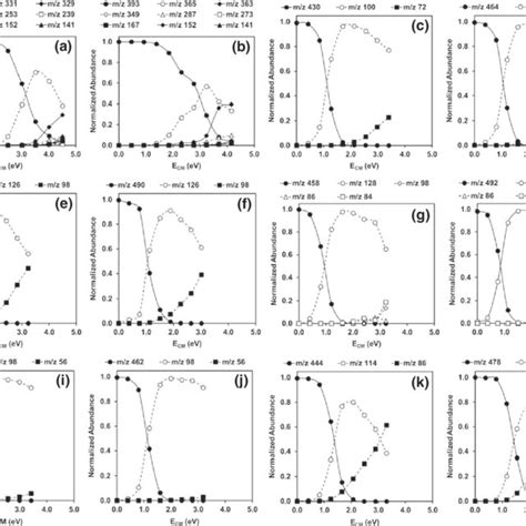 Scheme 4 Fragmentation Pathway Proposal For The Protonated Molecules Download Scientific