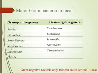 Basic Meat Microbiology Ppsx