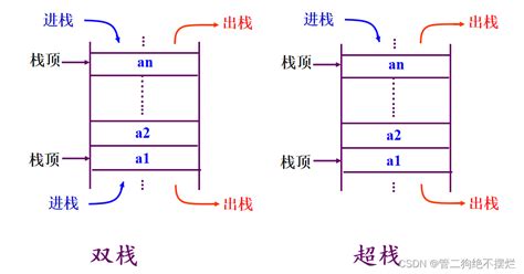 考研复习之数据结构笔记(五)栈和队列(上)(包含栈的相关内容)生活中栈和队列的例子 Csdn博客 考研复习之数据结构笔记(五)栈和队列(上)(包含栈的相关内容)生活中栈和队列的例子 Csdn博客