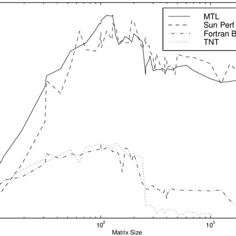 dense matrix vector multiply column oriented download scientific diagram