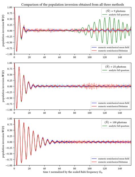 Second Part Of The Comparison Between Full Quantum And Semi Classical