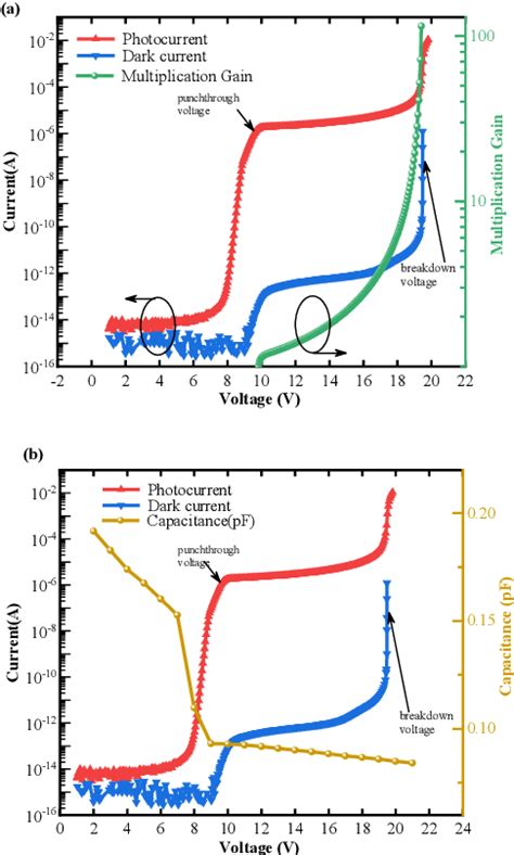 Figure 1 From High Speed And Low Dark Current Ingaasinalas Avalanche Photodiodes With Gradually