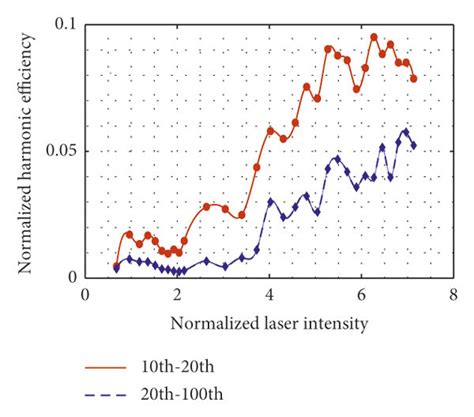 A Evolution Of The Ellipticity In Polarization Gating With Different