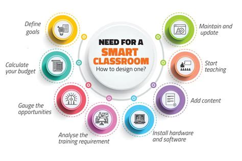 Need For A Smart Classroom How To Design One
