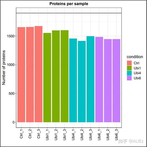 蛋白质组差异分析的三个r包 知乎