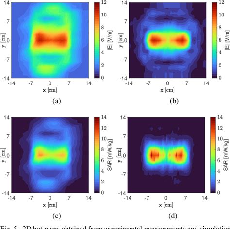 Figure 1 From Validated E Field Measurement Setup For Sar Estimation In