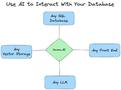 Nl2sql进阶系列3：data Copilot、chat2db、vanna Text2sql优化框架开源应用实践详解 Text2sql 阿里云开发者社区
