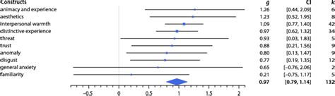 Construct Is The Moderator Variable In The Meta Regression Model Download Scientific Diagram