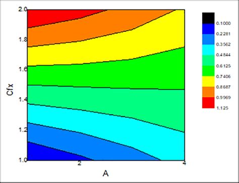 Consequence Of A On Skin Friction Profile Download Scientific Diagram