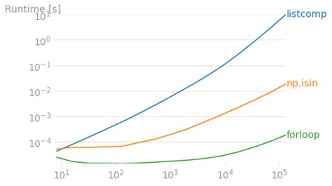 Python Reordering And Slicing A Numpy Array Using Another Array