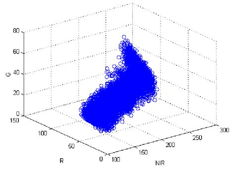 Gray Level Distribution Of A Cir Image Under Partially Cloudy Conditions Download Scientific
