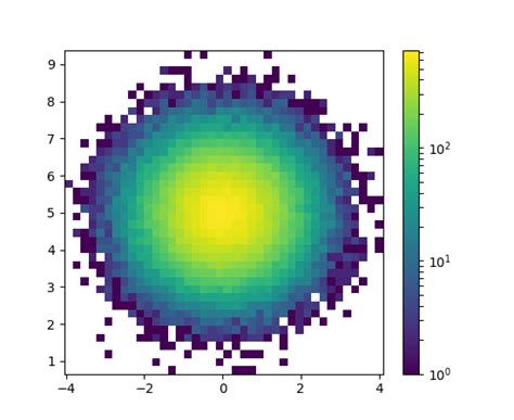 Pylab Examples Example Code Hist2d Log Demo Py — Matplotlib 2 0 2 Documentation