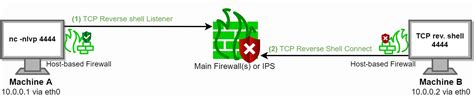Icmpdoor Icmp Reverse Shell In Python 3 — Cryptsus Blog