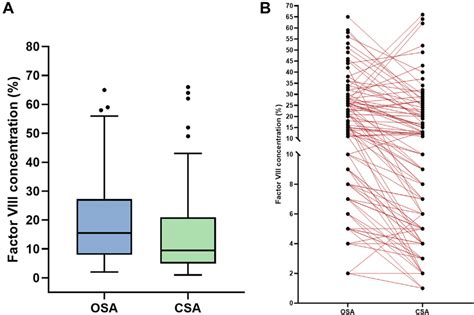 shows a bland altman graph demonstrating the agreement between the osa