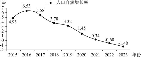 2024年1月，国家统计局发布的人口统计数据显示，我国2023年人口出生率为6 39‰，人口死亡率为7 87‰，据此读2015～2023年中国人口自然增长率变化曲线图，完 百度教育