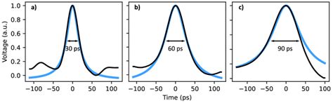 Fig S1 Synthesised Electron Wavepackets With Varying Duration A 30