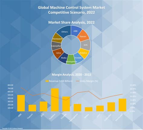 Machine Control System Market Size Report Us Europe Asia 2030