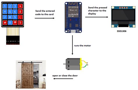 door security system controlled by esp32
