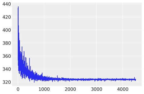 Gaussian Mixture Model With Advi — Pymc3 40 Documentation