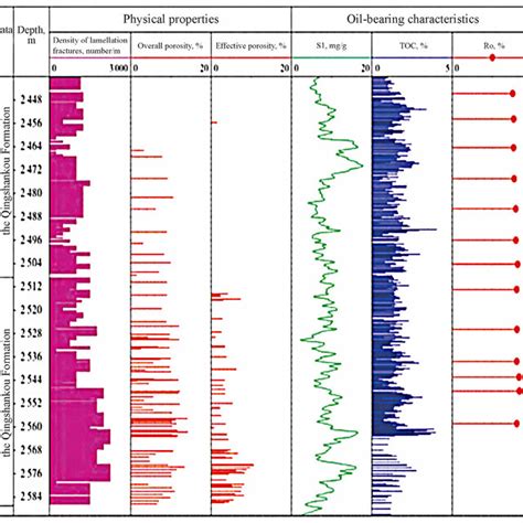 Stratigraphic Characteristics Of The Qingshankou Formation In The