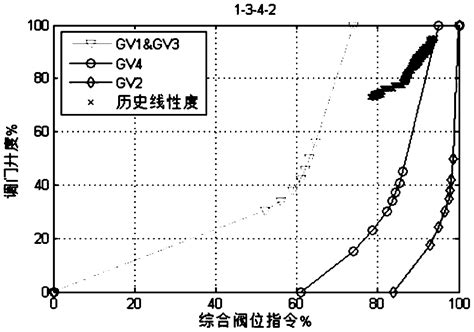 Primary Frequency Modulation Optimization Method Based On Target Flow