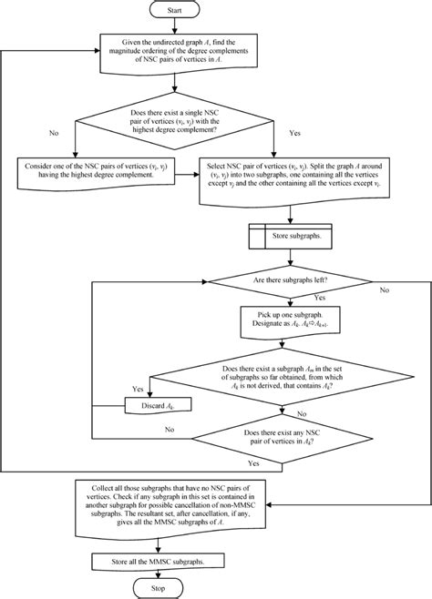 Flow Chart Of Algorithm B Download Scientific Diagram