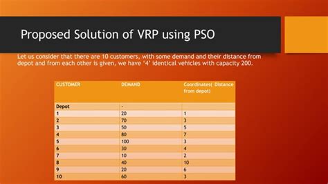 Vehicle Routing Problem Using Pso Particle Swarm Optimization Pptx