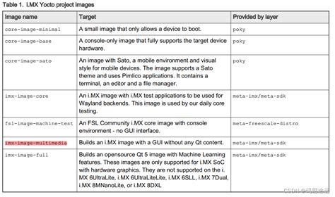Nxp I Mx8系列平台开发讲解 1 5 I Mx8m Linux 源码编译 Yocto Imx8 Yocto Csdn博客