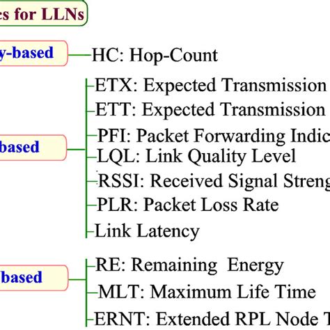Relevant Routing Metrics A Selection Download Scientific Diagram