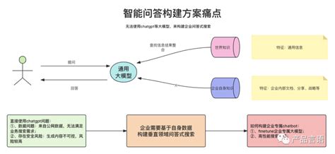 如何基于向量数据库llm（大语言模型）打造企业专属chatbot？chatbot应该用什么数据库 Csdn博客