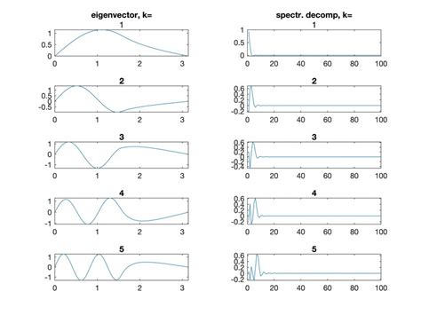 Eigenvectors ψ 100 K Of The Gramian X N Left And Their Spectral