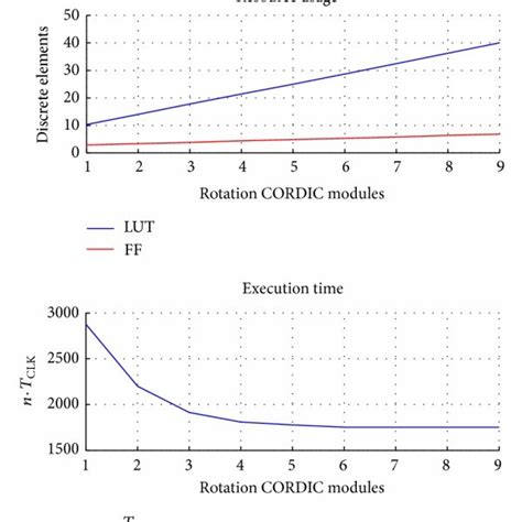 Pdf High Level Synthesis Fpga Implementation Of The Jacobi Algorithm To Solve The Eigen Problem