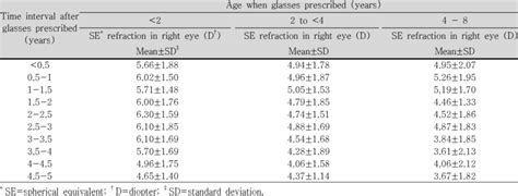 Spherical Equivalent Se Refractive Error In Right Eye According To Download Scientific