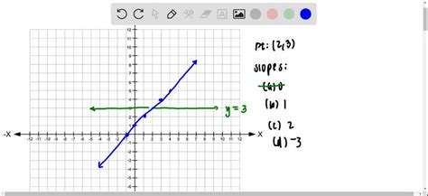 solved sketch the lines through the point with the indicated slopes on