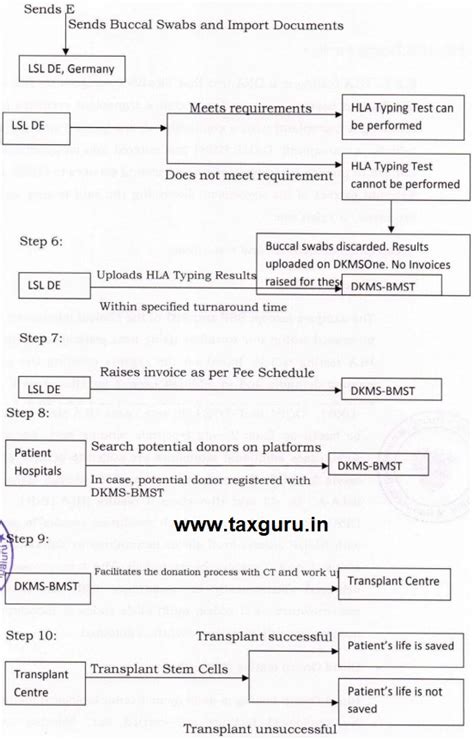 HLA Typing Received From Overseas Laboratory Is Health Care Services Exempt From IGST